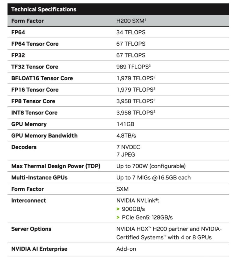 PC Ekspert - Hardware EZine - Nvidia H200 Tensor Core GPU postaje ...